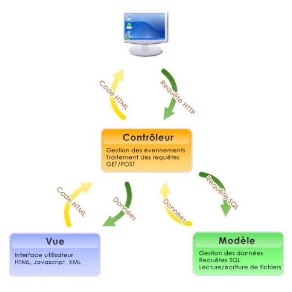Architecture MVC | Aurone Architecture MVC | Aurone