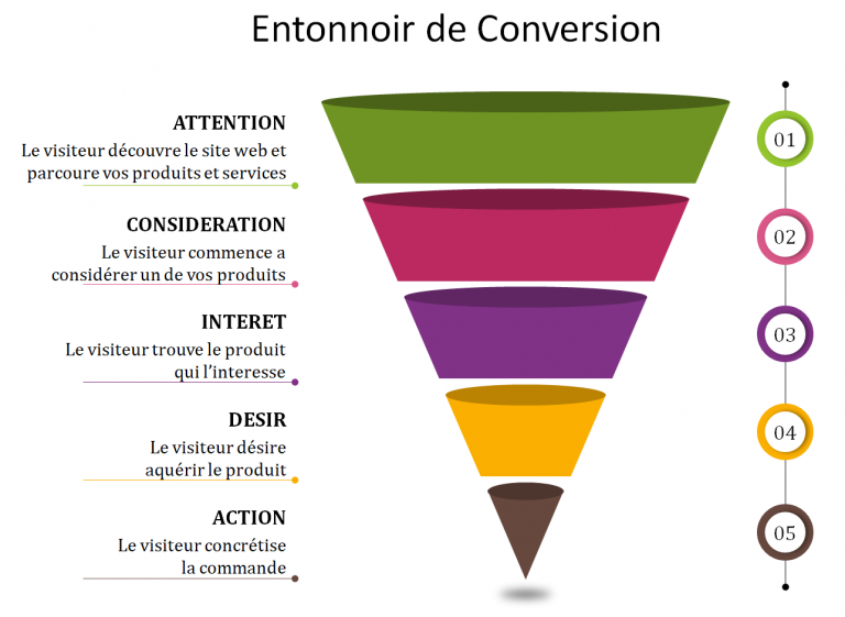 Entonnoir de conversion : Comment faire une analyse pour un site e-commerce